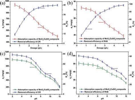 Effect Of Adsorbent Dosage On The Adsorption Processes Of A Cr And