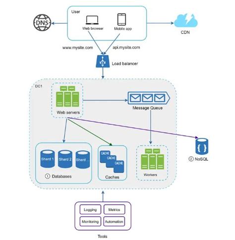 systemdesign scalability softwarearchitecture techcareers