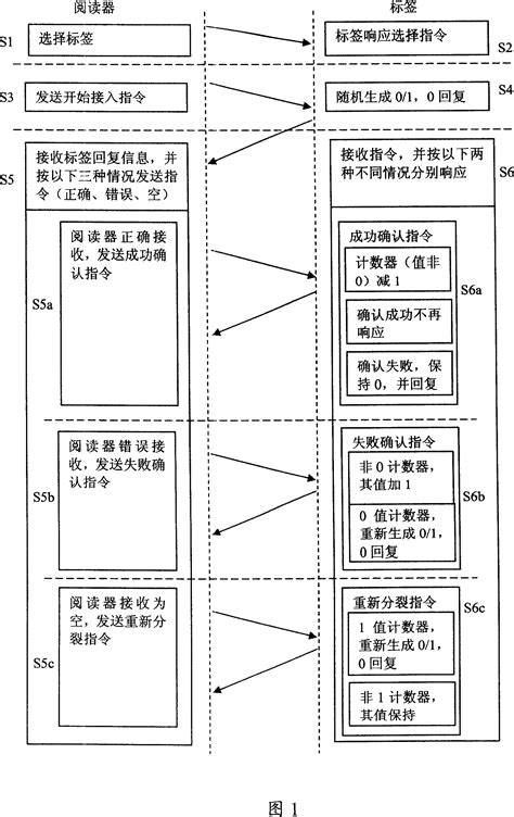 radio frequency identification multiple tag anti collision method
