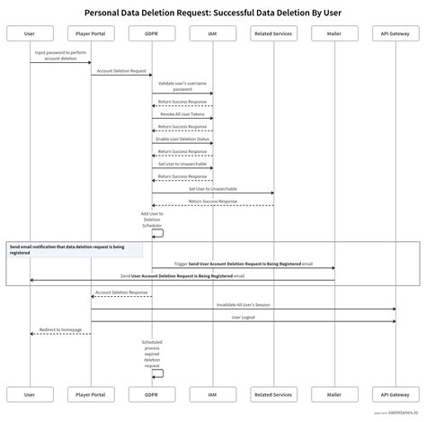 Manage User Data Portability And Erasure Accelbyte Documentation