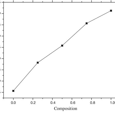 B The Variations Of Lattice Constant With Composition Download