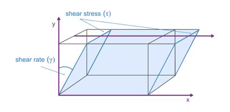 Test Your Understanding Shear Velocity Quiz Quiz And Trivia