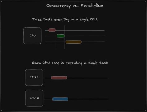 What Is Concurrency And Why Does It Matter Ropali Munshi Posted On The Topic Linkedin