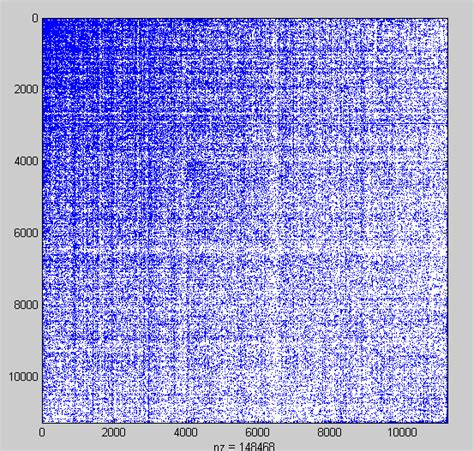 Analysis Of Fast Modularity Clustering On Twitter Blog By Sapan Diwakar