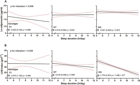 Loss Of Cardio Protective Effects At The Cdh13 Locus Due To Gene Sleep