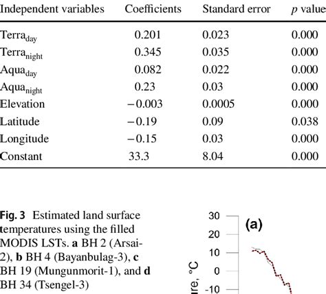 Results Of The Panel Regression Analysis Download Scientific Diagram