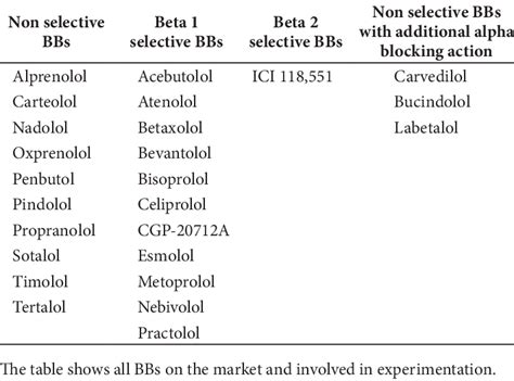 Bb Drugs Subdivided By Selective Or Not Selective Binding Download