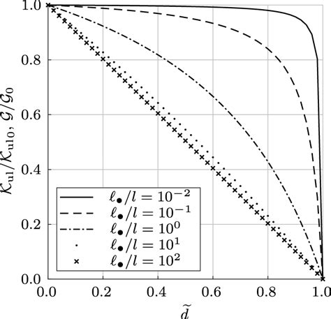 Evolution Of The Normalised Unloading Tensile Stiffness And Download Scientific Diagram