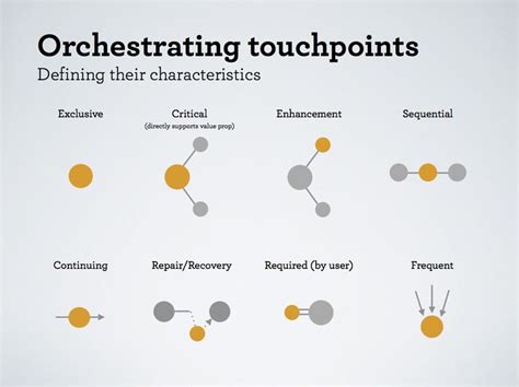 Mapping Touchpoints Via Adaptive Path Customer Journey Mapping