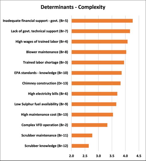 Complexity Related Determinants For Adoption Of Zzk Technology
