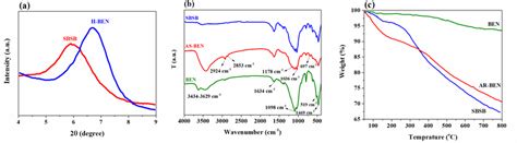 A Low Angle Xrd Patterns B Ft Ir Spectra C Tga Plots Download