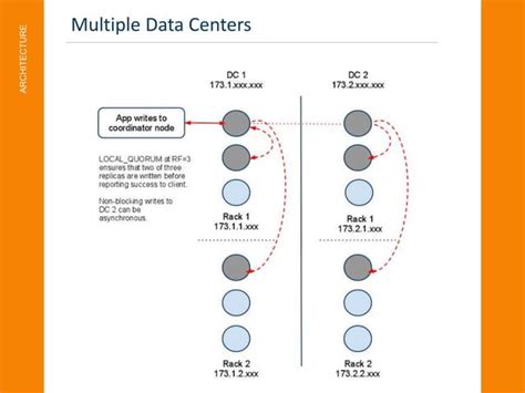 Cassandra Overview Ppt