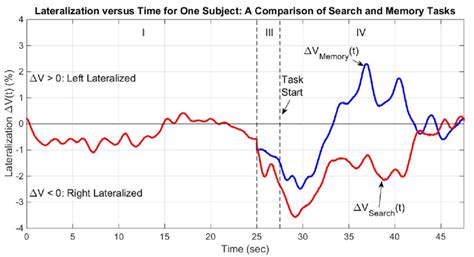 Example Plot Of Moving Window Filtered V Search T And V Memory T