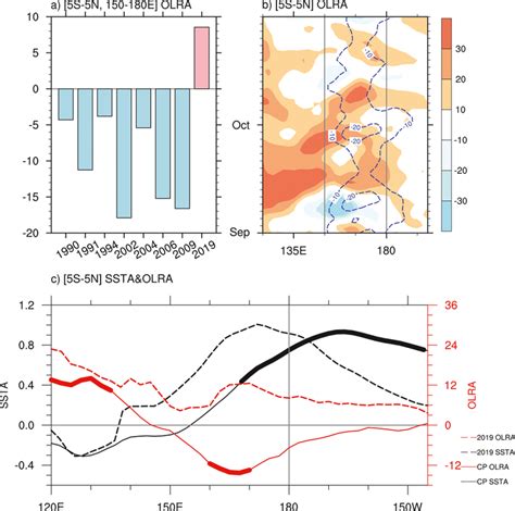 A Olr Anomaly Wm² Averaged In Domain 5°s5°n 150°e−180°e During