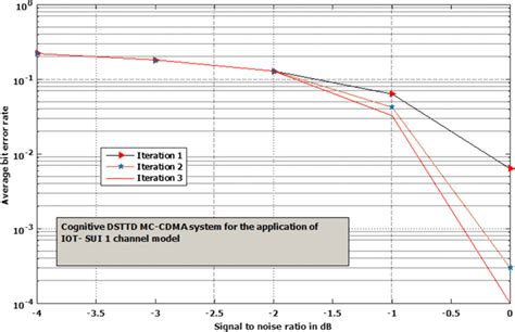 Error Rate Results Of D Sttd Mc Cdma Using Cognitive Spectrum For