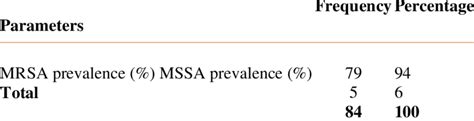 Methicillin Sensitive Staphylococcus Aureus Mssa Prevalence And Download Scientific Diagram
