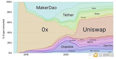 DEFI项目开发从Gas消耗看以太坊产品兴衰 知乎