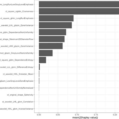 The Shapley Value Of Each Features Download Scientific Diagram