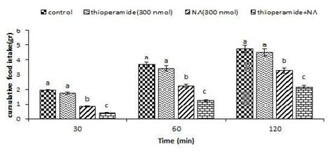Effect Of Icv Injection Of Thioperamide 300 Nmol Na 300 Nmol And Download Scientific