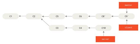 图解git——变基《pro Git》git变基的用法 Csdn博客