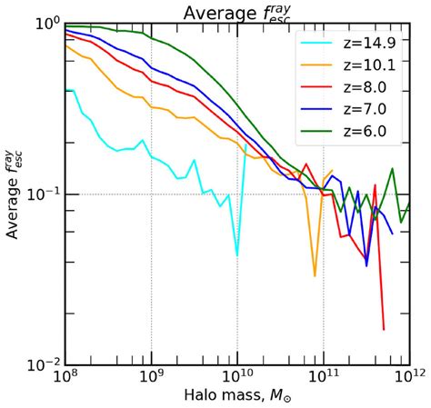 Evolution Of The Average Halo Escape Fraction F Ray Esc Of Star Forming Download Scientific