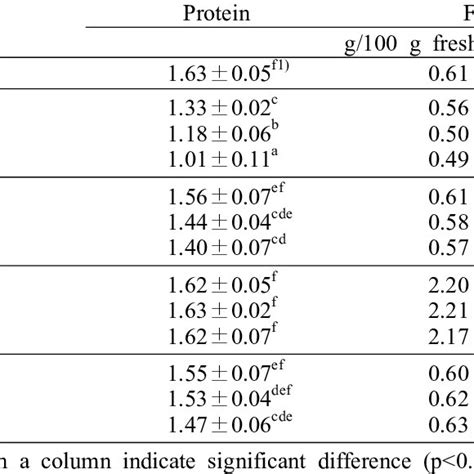 Effects Of Different Cooking Methods And Cooking Times On The Proximate