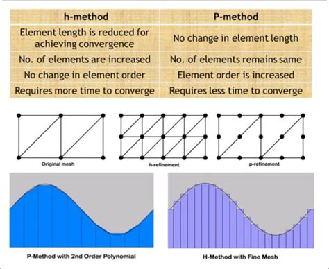 3 31 💡 Mastering Convergence In Fea Simplified Convergence Is… Lathish Reddy