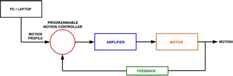 servo system là gì tìm hiểu về hệ thống servo và cách sử dụng trong