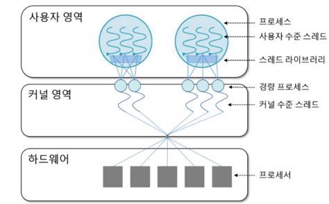 [cs] 운영체제 2