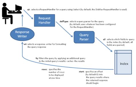 Solr Search Processing Workflow Download Scientific Diagram