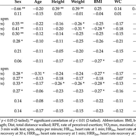 maximal oxygen consumption prediction equations download scientific