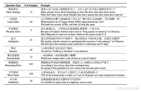 论文笔记：when llms meet cunning questions a fallacy understanding