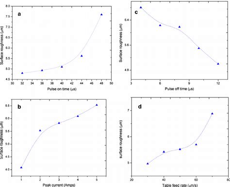 Effect Of Wedm Parameters On Surface Roughness Of Ti 50 Ni 45 Cu 5 Sma