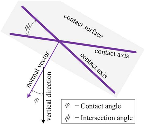 The Schematic Diagram Of The Contact Angle And Intersection Angle Download High Resolution