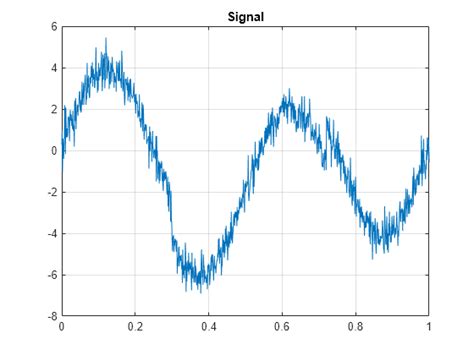 wden automatic 1 d denoising matlab