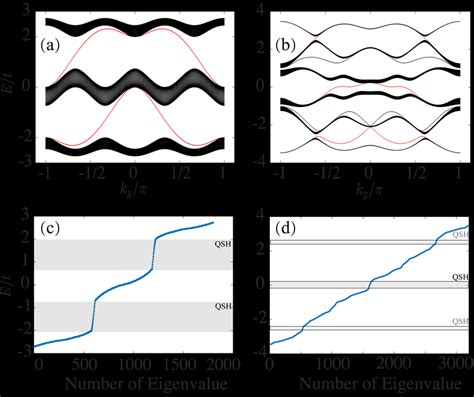 Edge Modes In The Non Abelian Gauge Model Without Non Hermiticity The Download Scientific