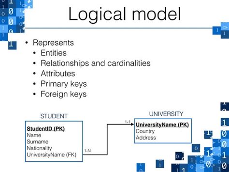 Relational Databases Lecture 3 Logical And Physical Models Uml Pdf