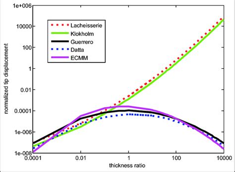 The Dependence Of The Normalized Tip Displacement On The Thickness