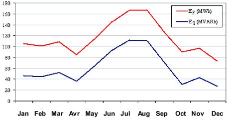 Active And Reactive Energy Consumption Ep And Eq In The Area La Download Scientific Diagram