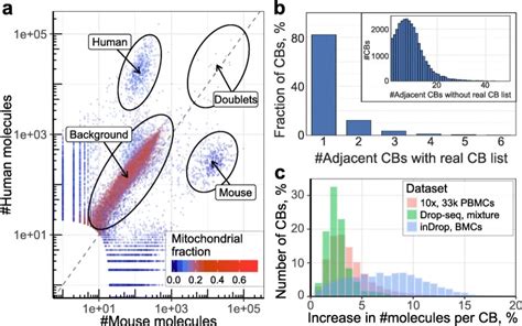 Dropest Pipeline For Accurate Estimation Of Molecular Counts In