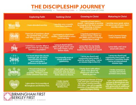 Discipleship Journey Birmingham First