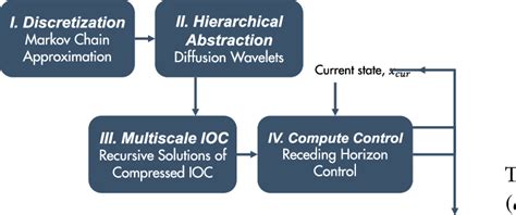 Proposed Inverse Optimal Control Framework Download Scientific Diagram