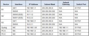 Packet Tracer Configure IOS Intrusion Prevention System IPS Using CLI Answers
