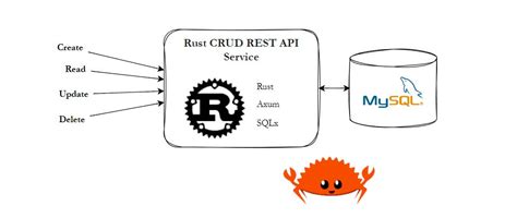 Build Crud Rest Api With Rust 🦀and Mysql Using Axum And Sqlx By Radityo