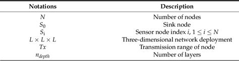 table 1 from energy efficient clustering multi hop routing protocol in