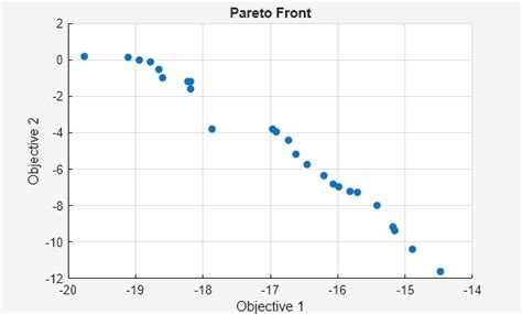 Effects Of Multiobjective Genetic Algorithm Options Matlab And Simulink