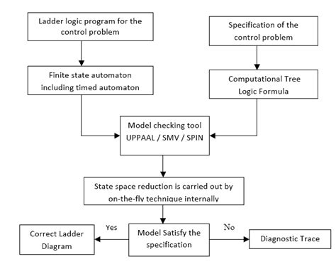 Proposed Approach For Ladder Logic Program Verification Download Scientific Diagram
