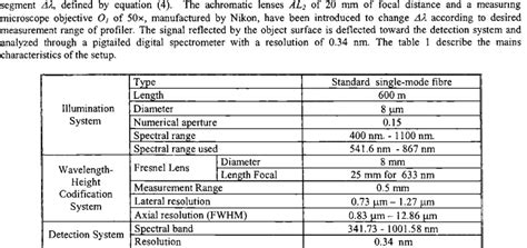 Characteristics Ofthe Chromatic Confocal Microscopy Download
