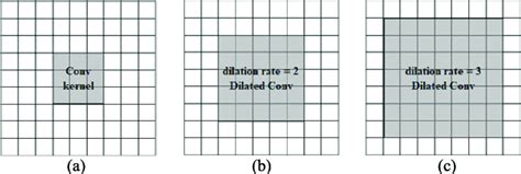 The Effect Of Dilated Convolution On The Receptive Field A Left