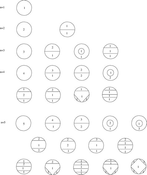 Enumeration Of Equivalence Classes For N ≤ 5 Download Scientific Diagram